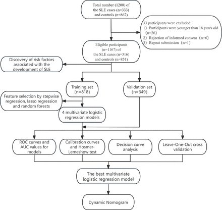 Development of a predictive model for systemic lupus erythematosus ...
