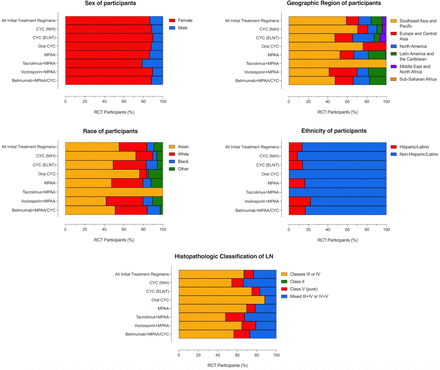 Lupus nephritis randomised controlled trials: evidence gaps and under ...