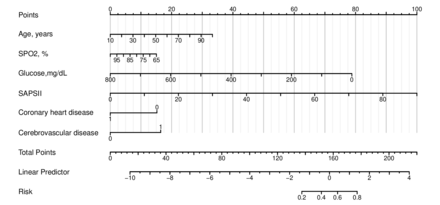 Prediction of mortality risk in critically ill patients with systemic ...