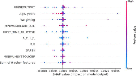Prediction of mortality risk in critically ill patients with systemic ...