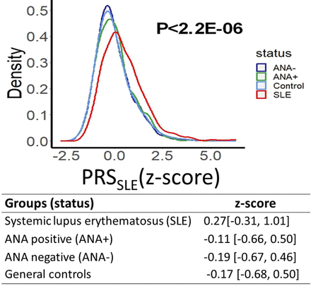 Genetic relationships between systemic lupus erythematosus and a ...