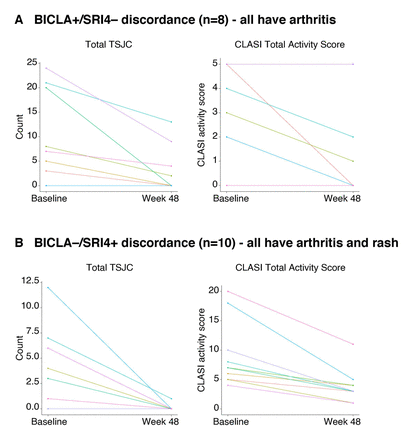 Evaluating the concordance between BICLA and SRI4 in patients with ...