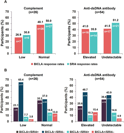 Evaluating the concordance between BICLA and SRI4 in patients with ...