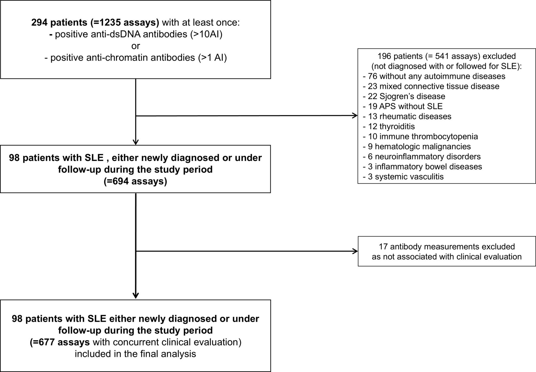 Clinical value of simultaneous detection of anti-dsDNA and anti ...