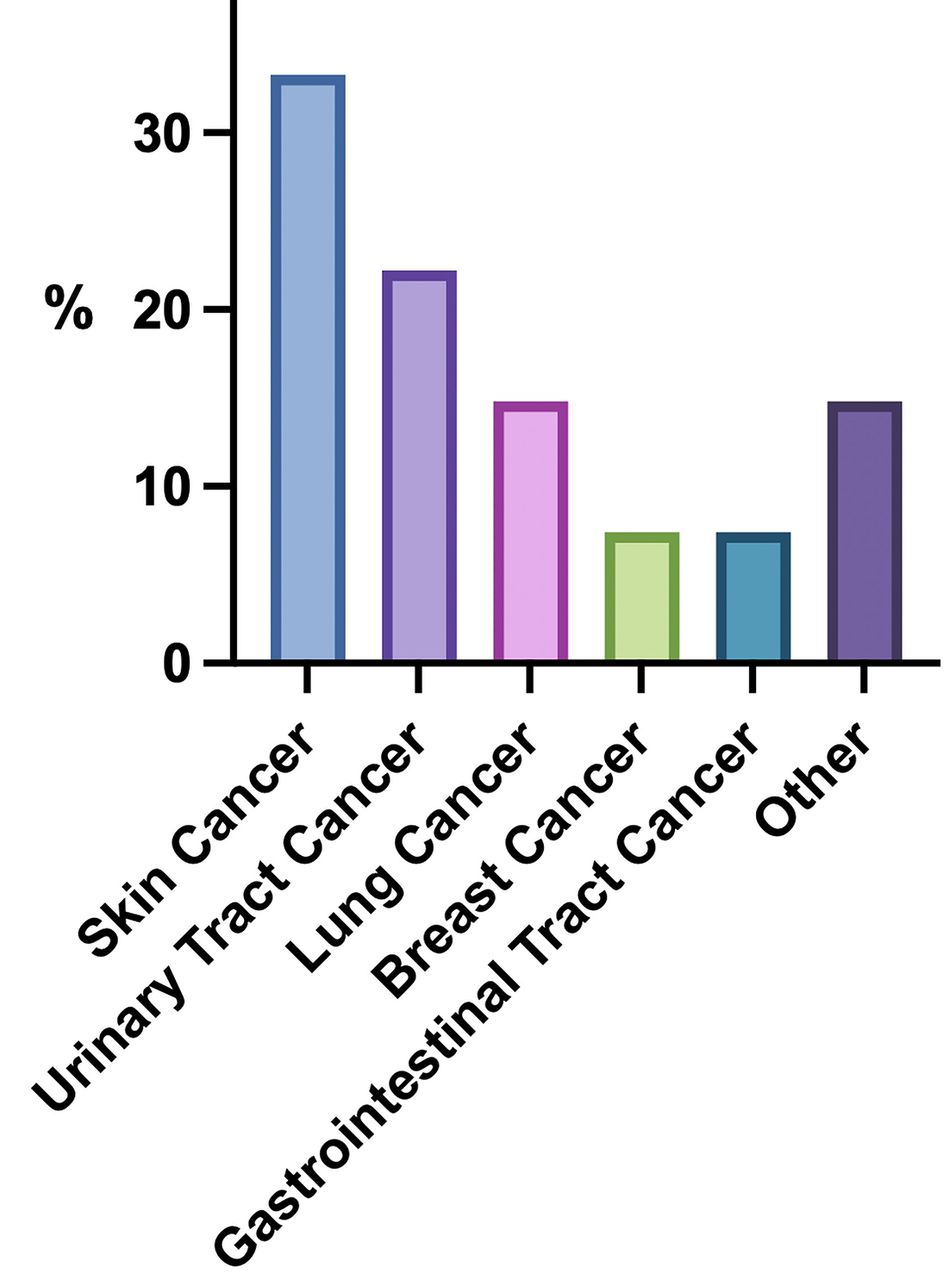 Malignancies in lupus nephritis: a retrospective cohort study on ...