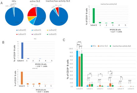Stage-resolved mapping of RP105 (CD180)-negative B cells reveals ...