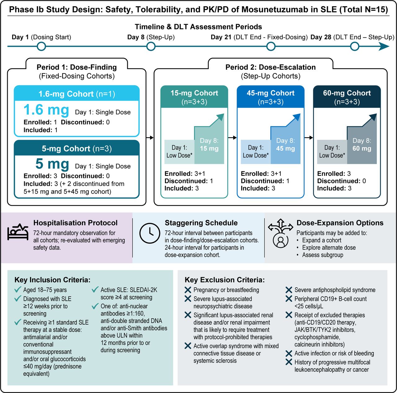 Phase Ib, multicentre, open-label, dose-escalation study to evaluate ...