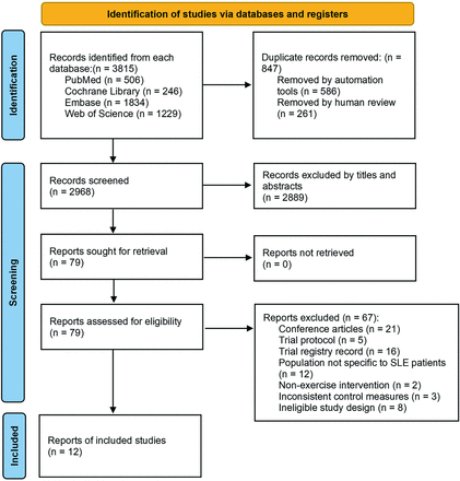 Effects of exercise interventions on core health outcomes in patients ...