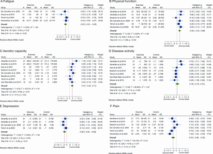 Effects of exercise interventions on core health outcomes in patients ...