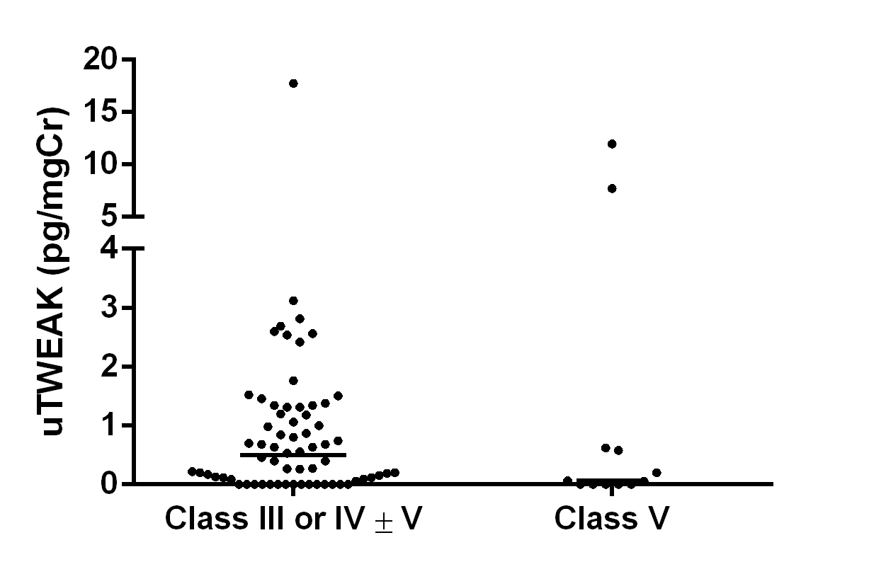 Urine TWEAK level as a biomarker for early response to treatment in ...